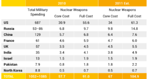 Nuclear budgets | Move the Nuclear Weapons Money